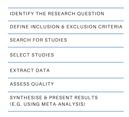 The difference between a systematic review and a meta-analysis - Covidence