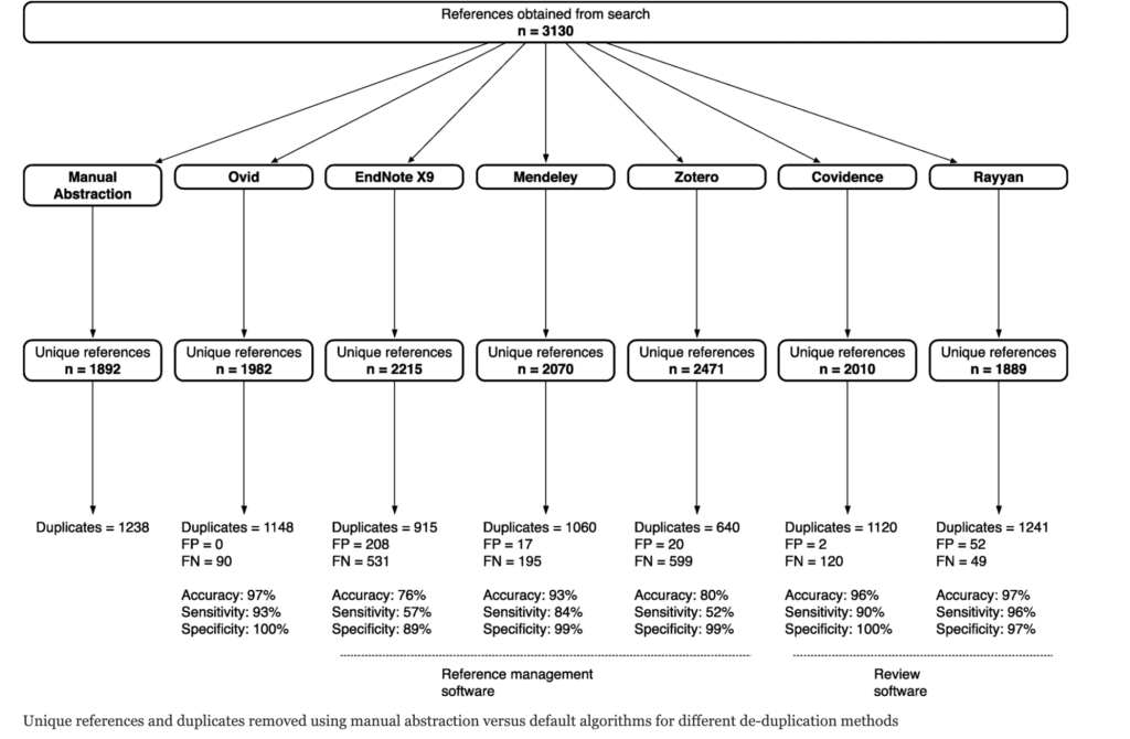 Improving our deduplication process - Covidence