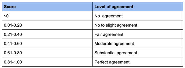 What is inter-rater reliability? - Covidence